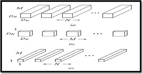 A Illustration Of Standard Convolution Layer Filters B Depth Wise A Illustration Of Standard Convolution Layer Filters B Depth Wise
