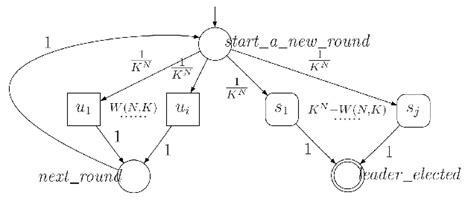 Abstract Leader Election Model Download Scientific Diagram