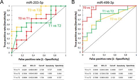 Receiver Operator Characteristic Roc Curve Analysis Of De Mirnas