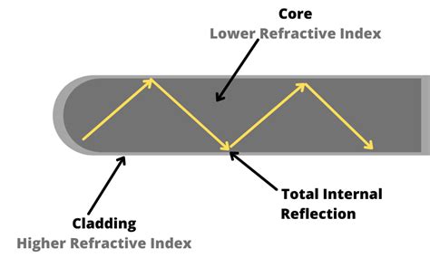 What Is Optical Fiber Fiber Optics And A Fiber Optic Cable