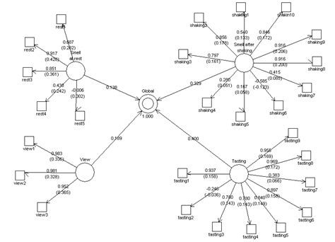 Hierarchical Pls Path Modeling Of The Wine Data Download Scientific Diagram