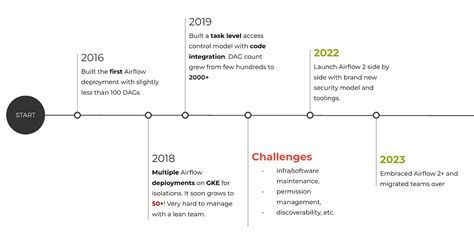 Data Engineering End To End Project — Part 1 — Airflow Kafka Cassandra Mongodb Docker