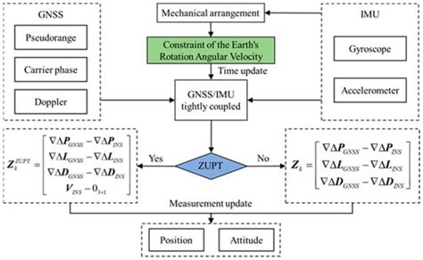 Zero Velocity Update Based Gnssimu Tightly Coupled Algorithm With The