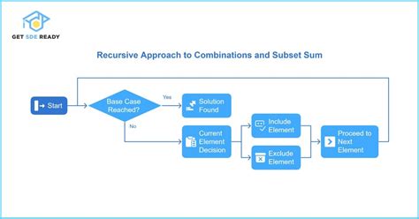 Top 10 Recursion Problems And Efficient Breakdown
