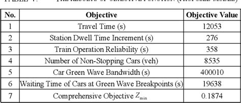 Table V From Optimization Of Tram Scheduling Under Passive Signal