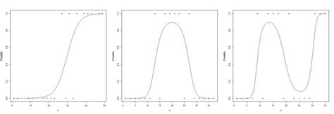 Logistic Regression Curves In Linear Left Quadratic Middle And