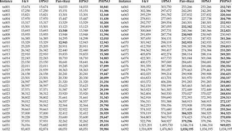New Objective Function Values For Taillards Benchmarks Treated As
