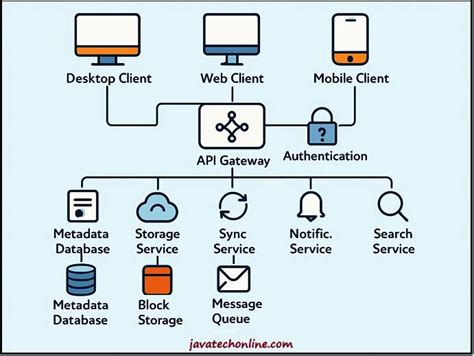 how to design a distributed file storage system architecture components and scalability