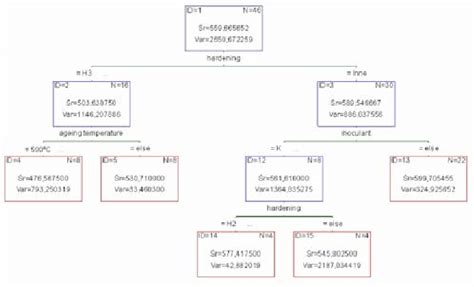 Tree 9 For R M The Number Of Terminal Nodes 5 Download Scientific