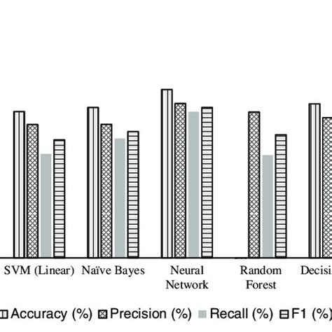 Performance Of Firefly Cddl Compared With Traditional Machine Learning