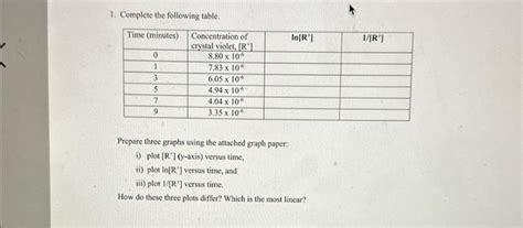 Solved Complete The Following Table Prepare Three Graphs Chegg