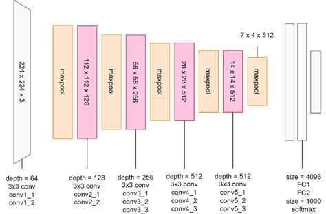 vggnet 16 model architecture download scientific diagram