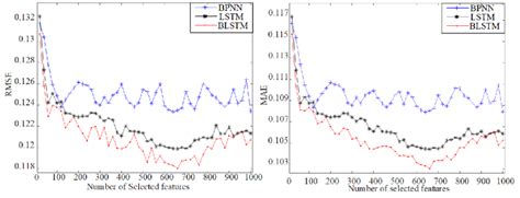 Comparison Of The Wpp Rmses Of Backpropagation Neural Network Bpnn