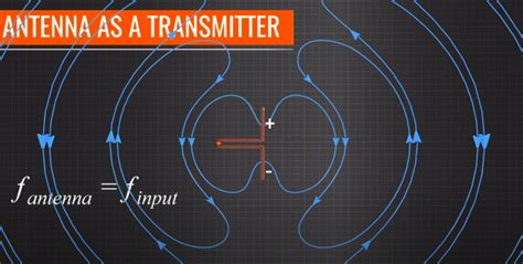 Electromagnetic Radiation Wave Propagation Dipole Antenna Physics