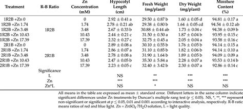 Growth Of Flowering Chinese Cabbage Sprouts Fccs Under Combination Of Download Scientific