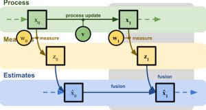 Modelling Kalman Filters Alan Zucconi