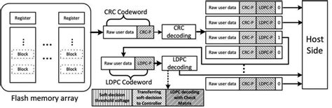 The Decoding Process Of Cdf Ldpc Data Is First Decoded By Crc