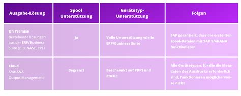 Strategieworkshop Sap Output Management Mindforms