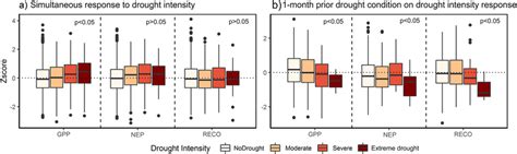 The Comparison Between Responses Of Nep Gpp And Reco To Simultaneous Download Scientific