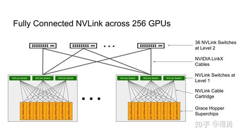 Nvswitch和nvlink Network Switch 知乎
