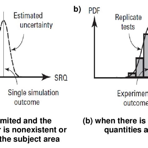 Illustration Of Two Approaches To Validation Download Scientific Diagram