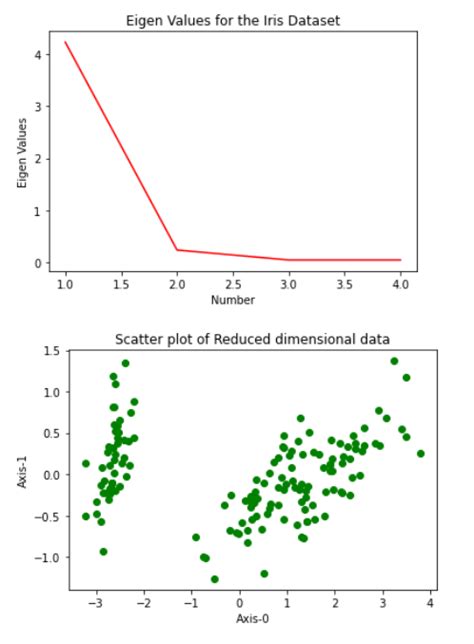 github sanikommus iris flower dataset