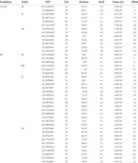 Trait Nucleotides Qtns Associated With Rl Rw Sl And Sw At Seedling Download Scientific