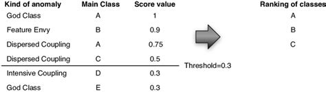 example of ranking of critical classes after filtering them with a
