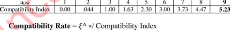 Compatibility Indices Using The Best Worst Method Download Scientific Diagram