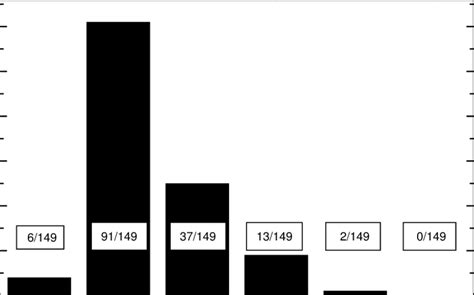 The Number And Percentages Of Patients With Rtog Eortc Gi ≥ Grade 2 Are Download Scientific