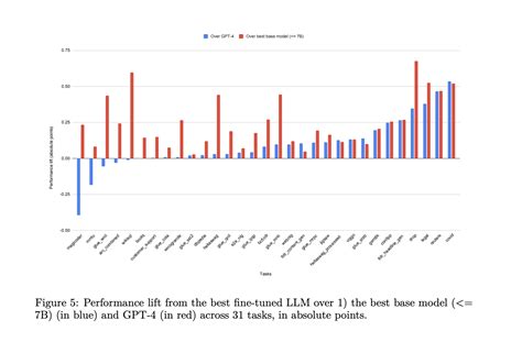 Predibase Researchers Present A Technical Report Of 310 Fine Tuned Llms