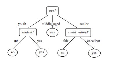 Shareengineer CLASSIFICATION BY DECISION TREE INDUCTION