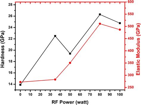 Hardness And Elastic Modulus Of Ti W N Thin Films At Different Rf