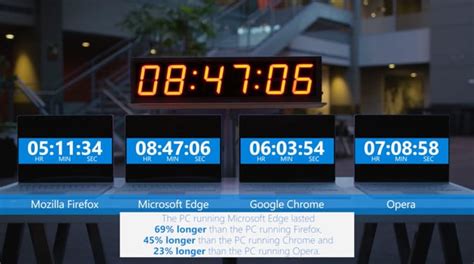 Microsoft Continues Google Chrome Assault Blasts Browsers Claimed Efficiency Gains HotHardware