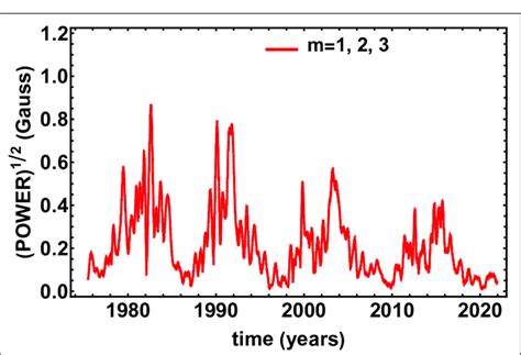 Result Of Inverting The Fourier Transform Of The Mean Field Back To The