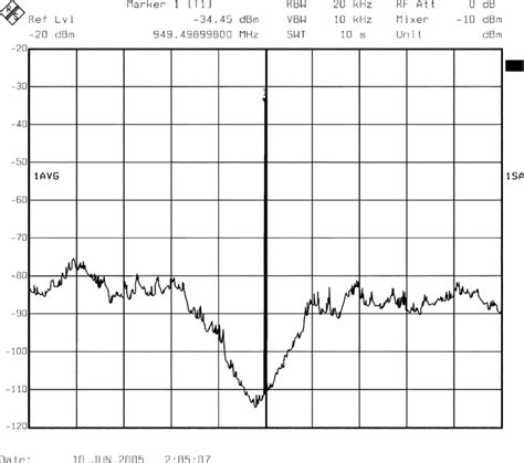 Measured Adc Output Spectrum For 02 Db Normalized Input Power 0 Dbfs