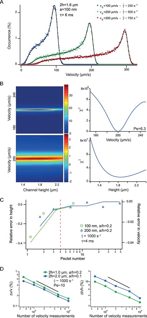 Accuracy Of Nvda Checked By Brownian Dynamics Simulations A The Download Scientific Diagram