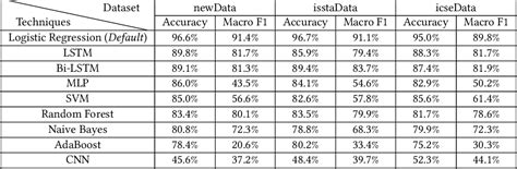 table 5 from automated classification of actions in bug reports of