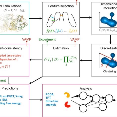 Pdf Markov State Models Of Protein Protein Encounters