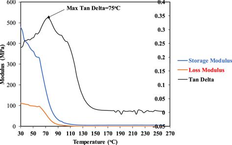 Dma Curve Of Epoxy Composite Epon 1001x75 Epi3125 Ns 1 Download Scientific Diagram