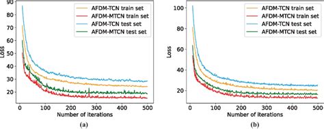 Performance Indicators With Different Epoch Download Scientific Diagram
