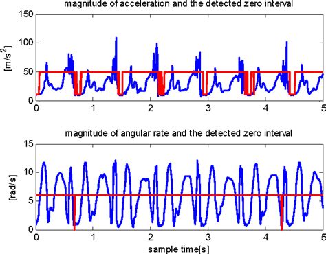 Figure 1 From A Novel Pedestrian Navigation Algorithm For A Foot Mounted Inertial Sensor Based