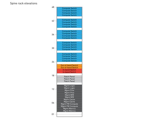 Hardware Configuration And Network Design For Large Scale Gpu Clusters