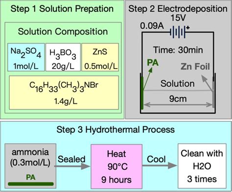 Fabrication Process Of The Zno Nanowire Arrays Download Scientific