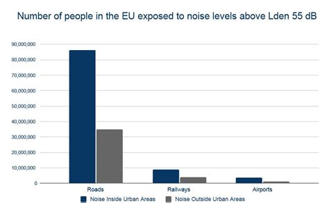 Electric Vehicles Will They Solve Noise Pollution — Lios