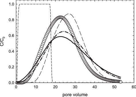 Normalized Effluent Concentrations Of Cis Dce And Model Predictions For
