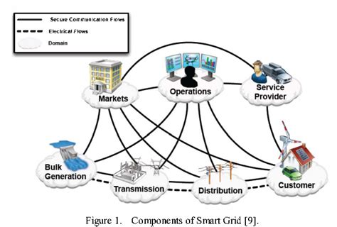Figure 1 From Applications Of Multi Agent Systems In Smart Grids A Survey Semantic Scholar