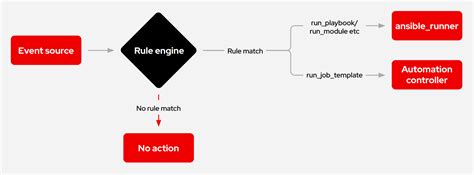 Event Driven Automation For It Ops
