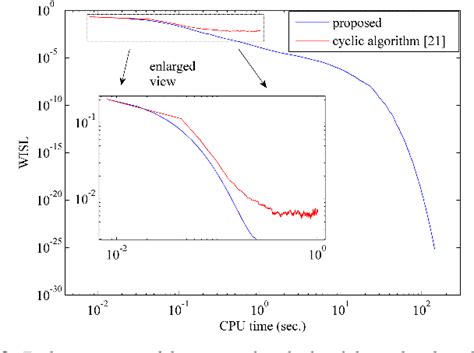 Figure 1 From Design Of Unimodular Sequence Train With Low Central And