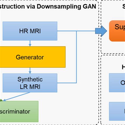 The Overall Framework Of Our Proposed Method The Major Modification
